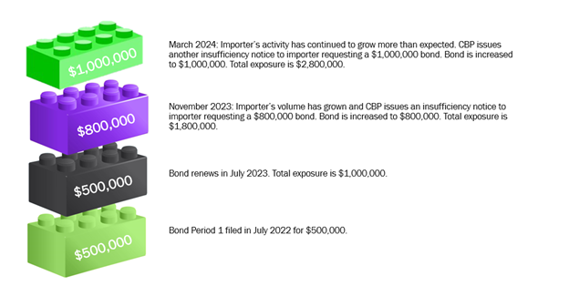The Importance of Understanding Bond Stacking