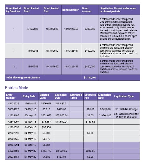 Bond Stacking and Principals Obligations Under a Customs Continuous Bond